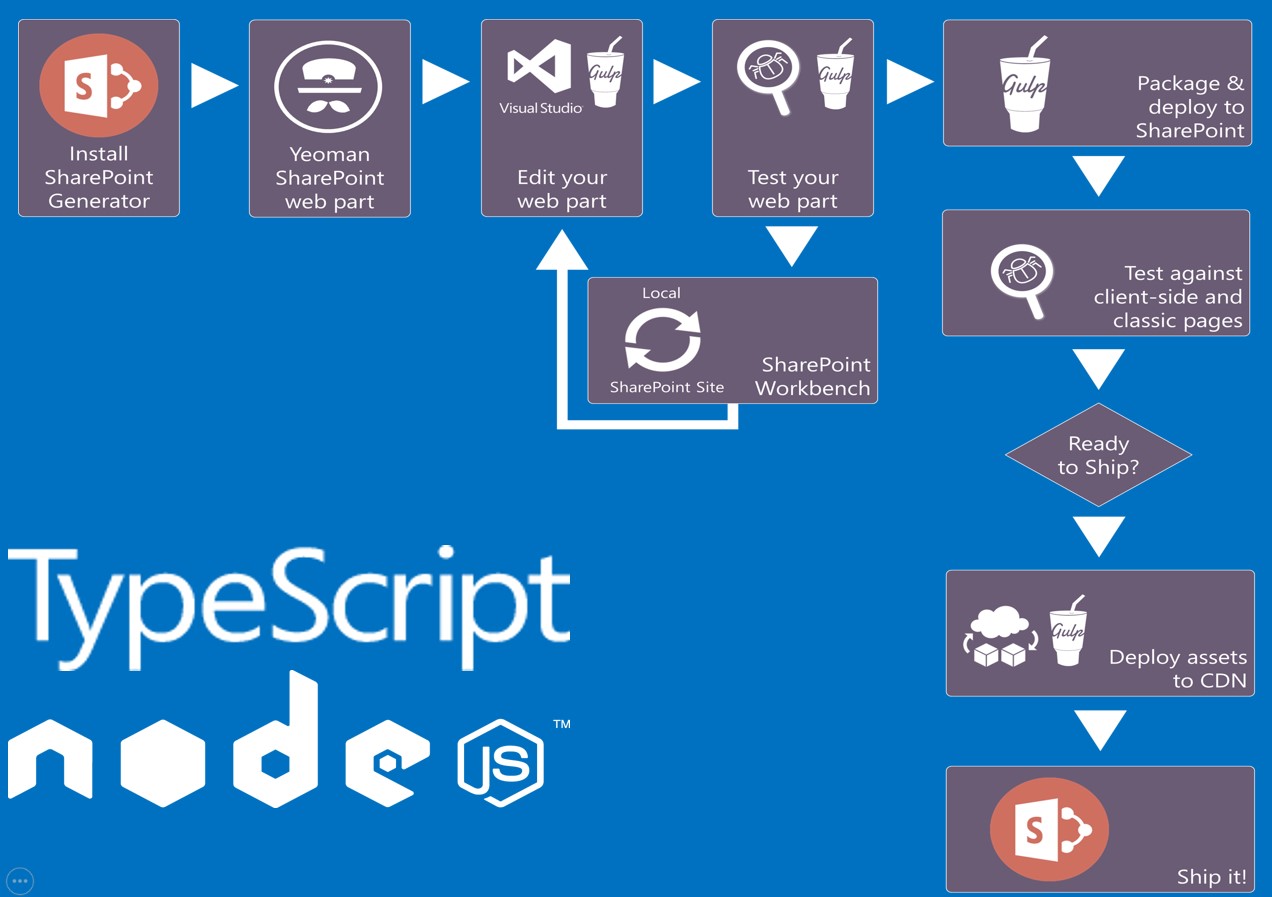 SharePoint Framework – Part 6 (How the tool chain works) – Kirti Prajapati